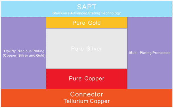 Shark Wire Technology